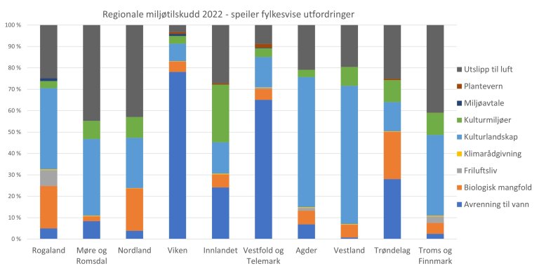 Miljøinnsatsen i jordbruket intensiveres - Landbruksdirektoratet